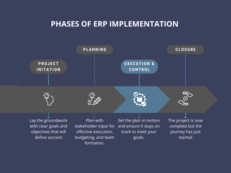 ERP Implementation Phases: Execution & Control | aclaros