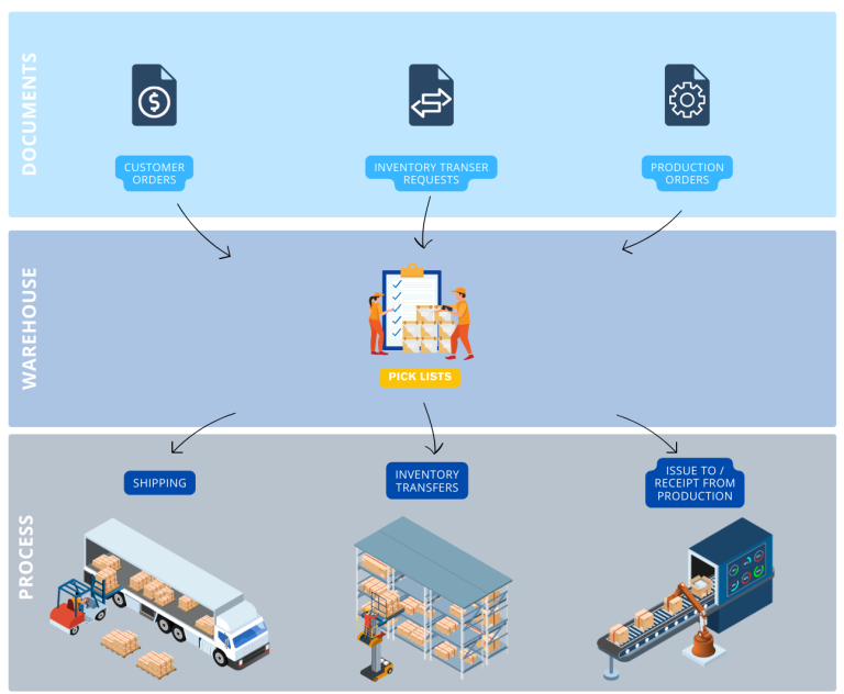 Mastering the Pick and Pack Manager in SAP Business One | aclaros