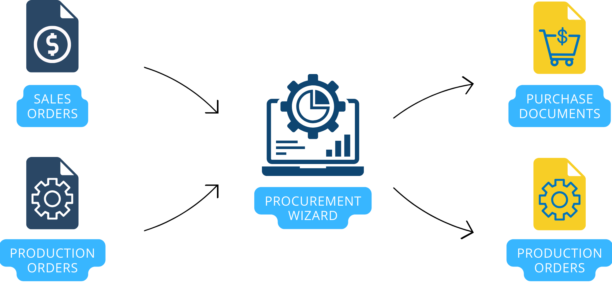 Automate Purchase & Production Order Creation | aclaros